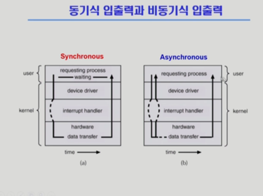 Operating system (1) System Structure - 1 - oilkim Devlog